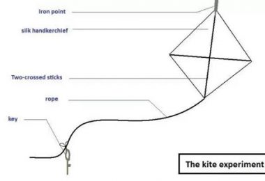 Inventions and Improvements – Benjamin Franklin Historical Society